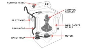 Parts of a Washing Machine | Amana