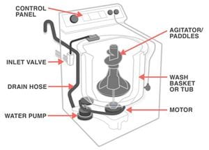 Parts of a Washing Machine | Amana